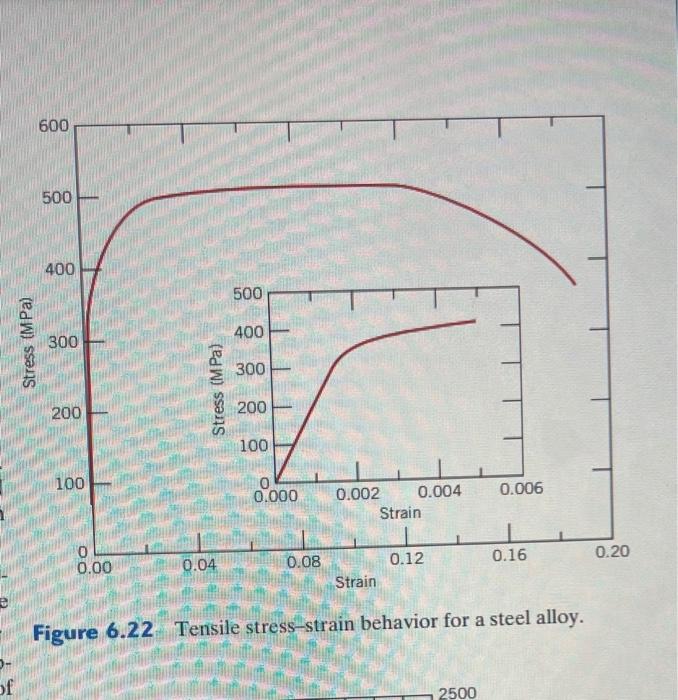 Solved 6.27 A load of 85,000 N(19,100lbf) is applied to a | Chegg.com