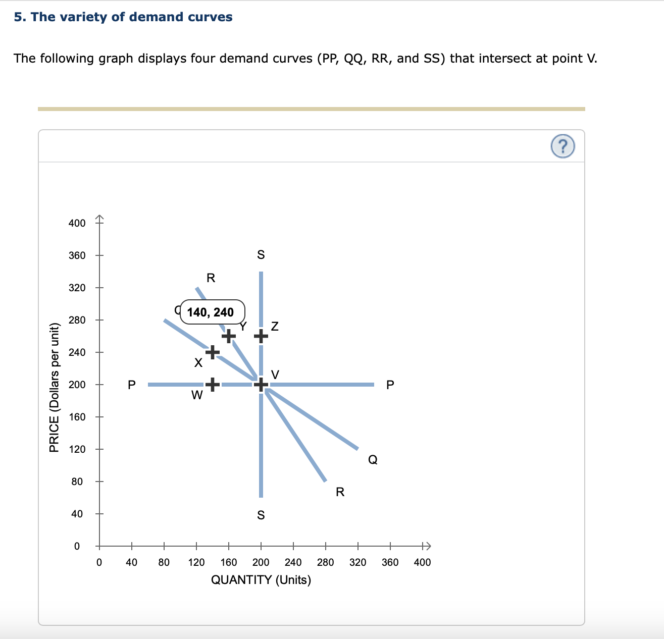 Solved The variety of demand curves Using the graph, | Chegg.com