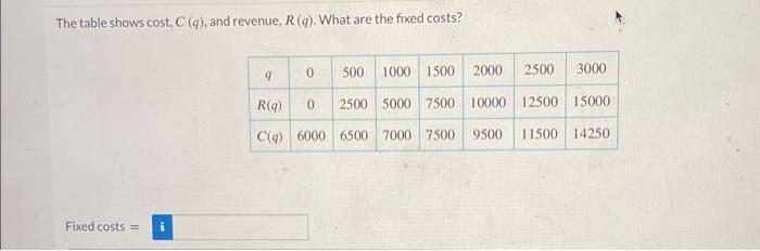 Solved The table shows cost, C(q), and revenue, R(q). What | Chegg.com