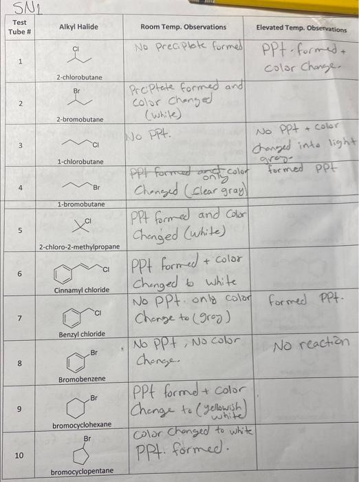 Solved (number of substrate) description of the SN2/SN1 | Chegg.com
