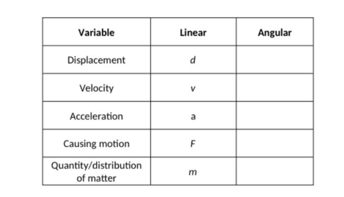 Solved \begin{tabular}{|c|c|c|} \hline Variable & Linear & | Chegg.com