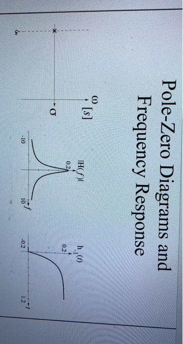 Solved Pole-Zero Diagrams and Frequency Response [s] IH(f) h | Chegg.com