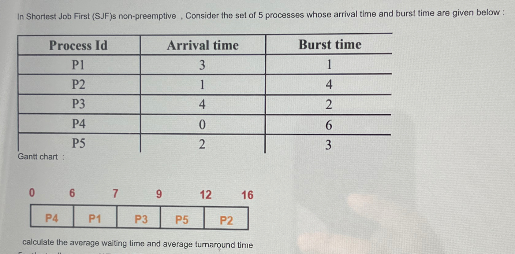 Solved In Shortest Job First (SJF)s non-preemptive , | Chegg.com