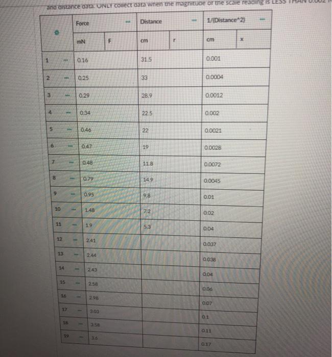 Force vs Distance + 1.8 1.6 1.4 1.2 1 Force (mN) 0.8 | Chegg.com