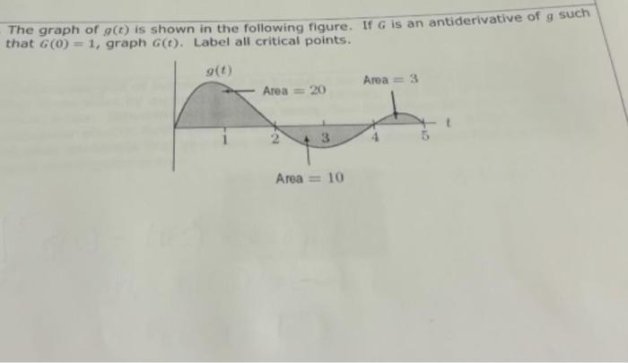 Solved The graph of g(t) is shown in the following figure. | Chegg.com