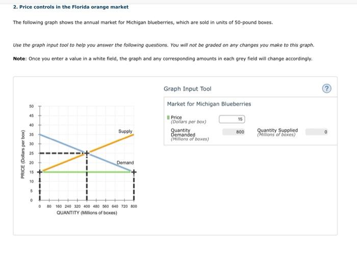 Solved 2. Price controls in the Florida orange market The | Chegg.com