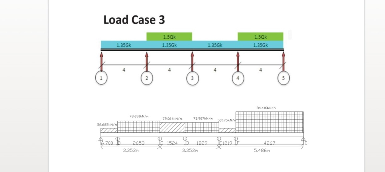 Load Case 3. ﻿Find mdm, ﻿sfd, ﻿bmd | Chegg.com