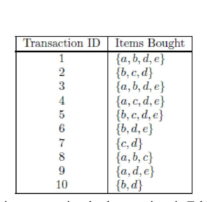 Solved The Apriori Algorithm Uses A Generate And Count 4404