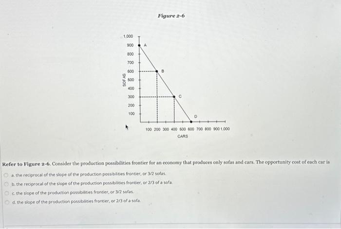 Solved Figure 2-6 Refer to Figure 2-6. Consider the | Chegg.com