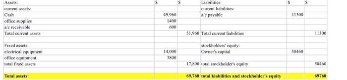 Solved THE SIMPSON CO Statement of Cash Flows For Month | Chegg.com