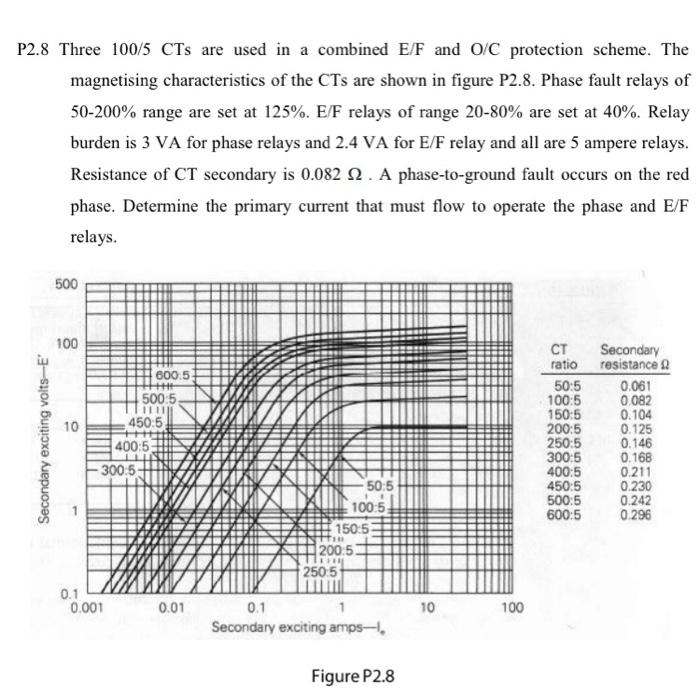 Solved P2.8 Three 100/5 CTs are used in a combined E/F and | Chegg.com