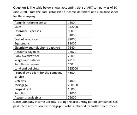 Solved Question 1. The table below shows accounting data of | Chegg.com