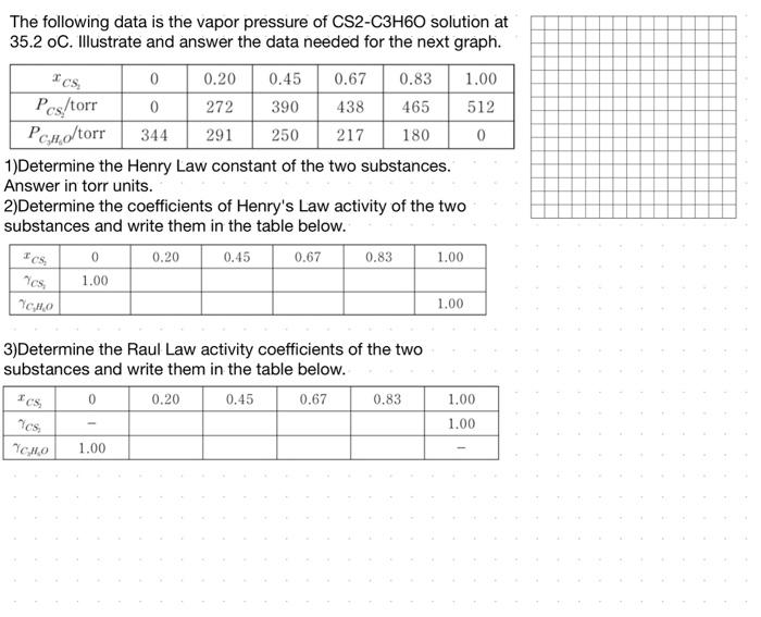 Solved The following data is the vapor pressure of CS2-C3H6O | Chegg.com