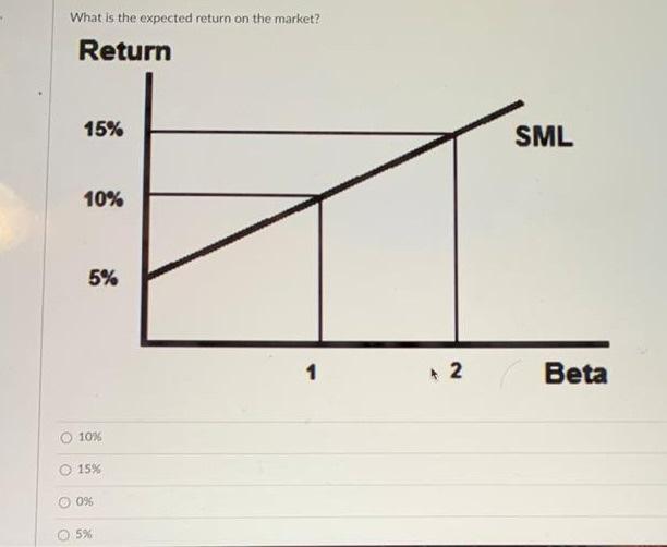 Solved What is the expected return on the market? Return 15% | Chegg.com