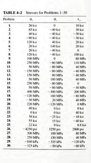 Solved For the sets of given stresses on an element given in | Chegg.com