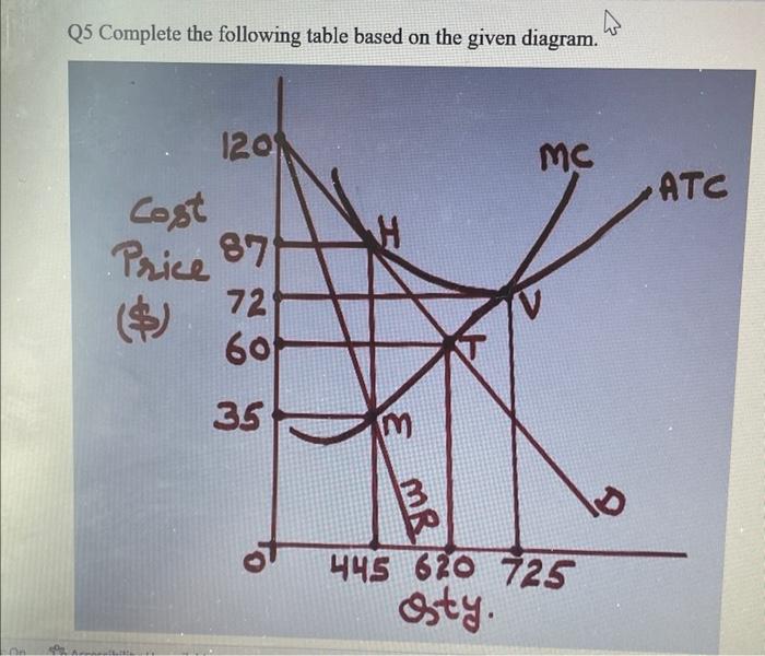 Solved Q5 Complete the following table based on the given | Chegg.com