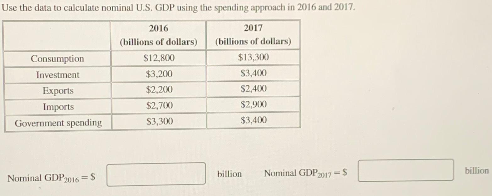Solved Use The Data To Calculate Nominal U S ﻿gdp Using The