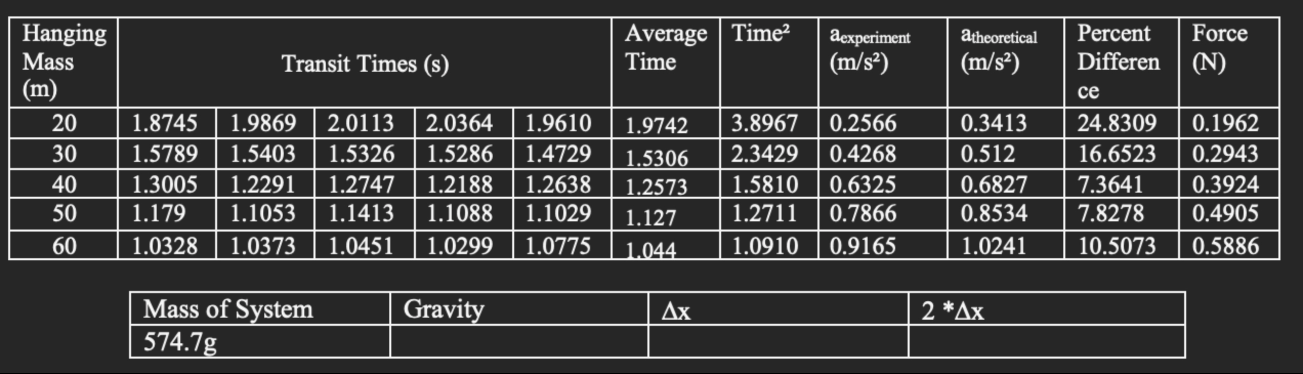 Solved \table[[\table[[Hanging],[Mass]],Transit Times | Chegg.com