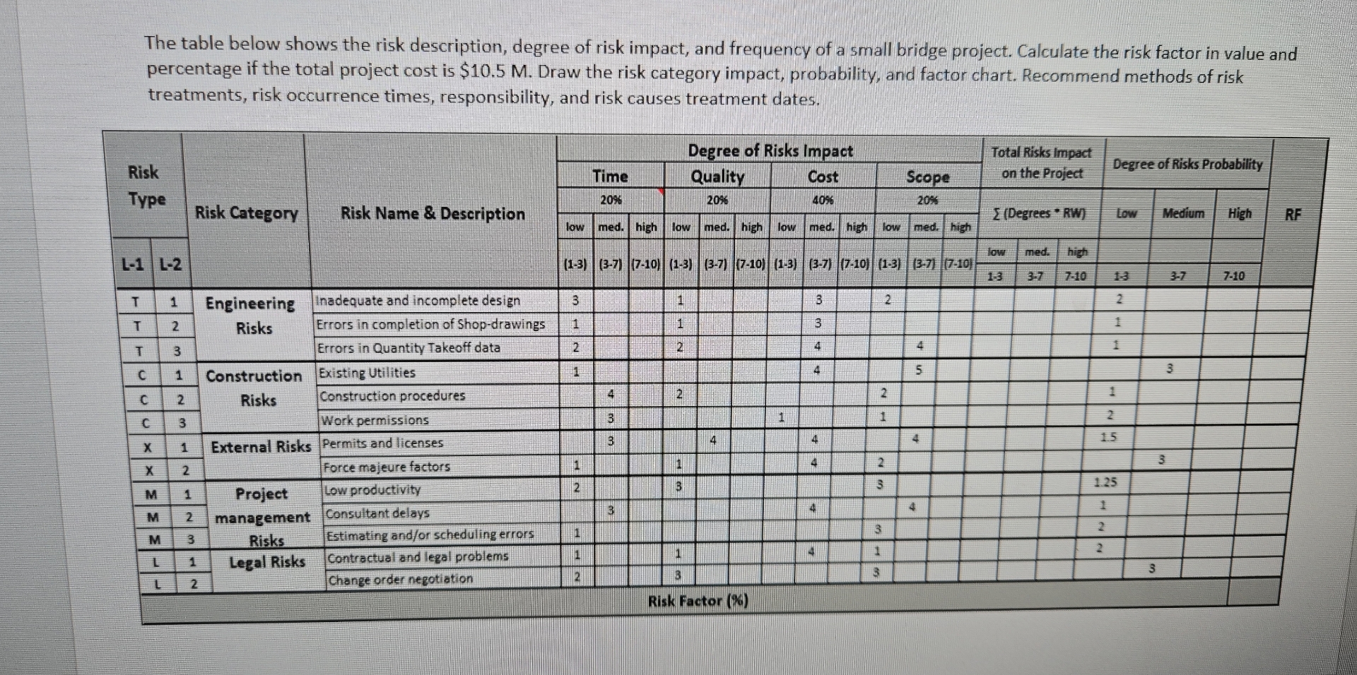 The table below shows the risk description, degree of | Chegg.com