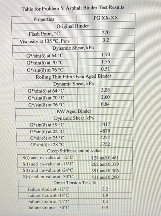 Solved 5. The test results on the asphalt binder PG XX-XX | Chegg.com