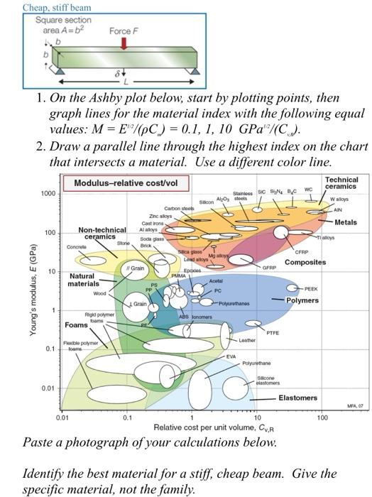1. On the Ashby plot below, start by plotting points, | Chegg.com