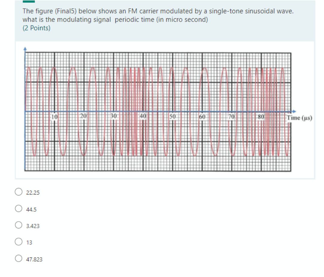 Solved The figure (Final5) below shows an FM carrier | Chegg.com