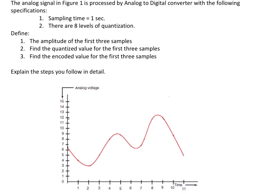 Solved The analog signal in Figure 1 ﻿is processed by Analog | Chegg.com