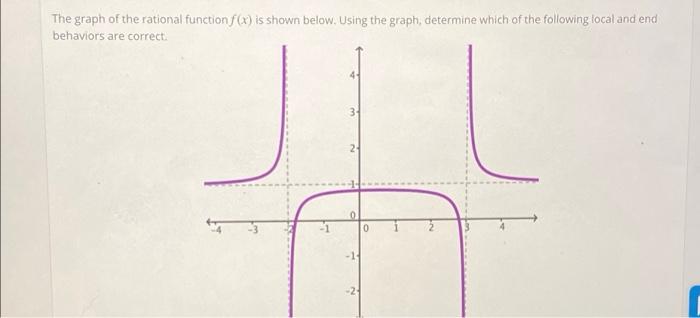 Solved The graph of the rational function f(x) is shown | Chegg.com