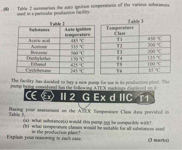 Solved ii) Table 2 summarises the auto ignition temperatures | Chegg.com