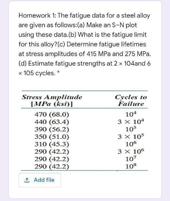 Solved Homework 1: The fatigue data for a steel alloy are | Chegg.com