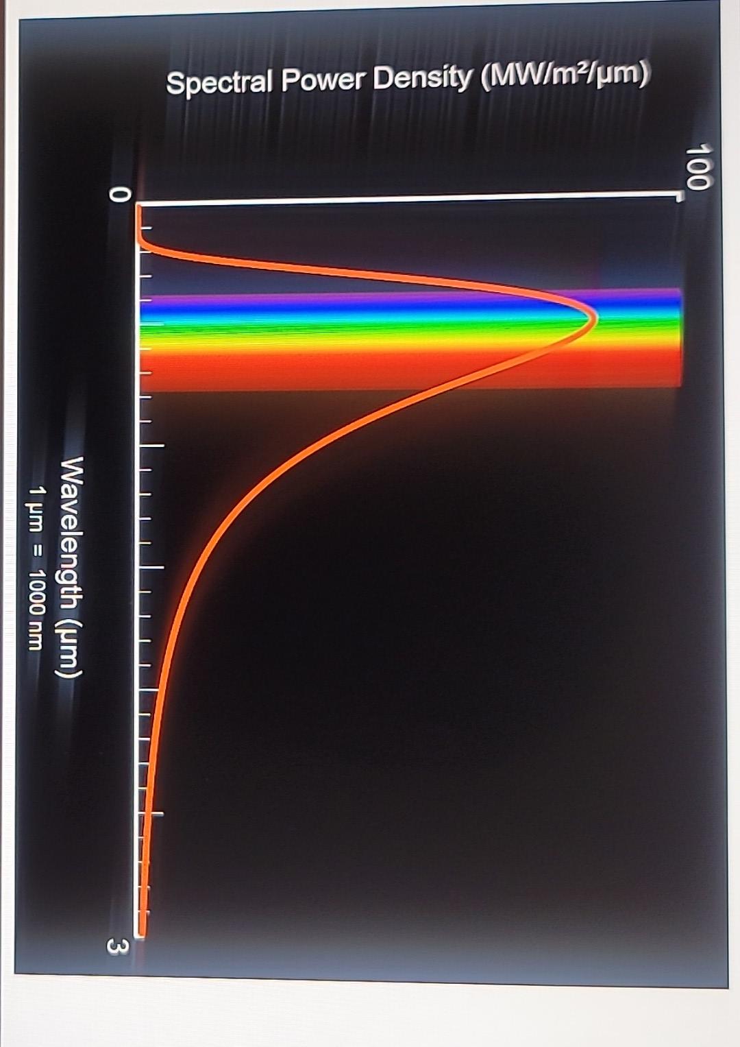 Solved The figure below shows a typical blackbody spectrum | Chegg.com