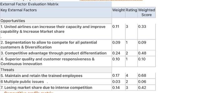 Solved below is a external factor evaluation matrix. Explain | Chegg.com