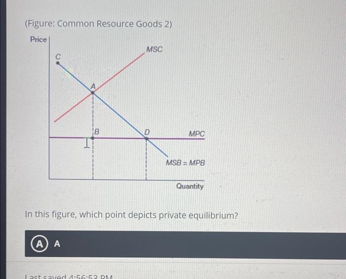 Solved (Figure: Common Resource Goods 2) In this figure, | Chegg.com
