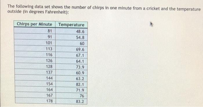 Solved The following data set shows the number of chirps in | Chegg.com
