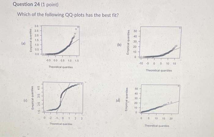 Solved Which of the following QQ-plots has the best fit? | Chegg.com
