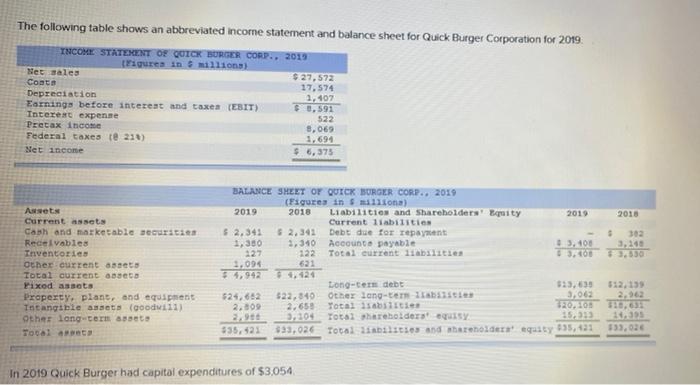 Solved The following table shows an abbreviated income | Chegg.com