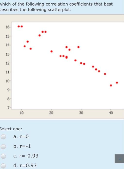 Solved which of the following correlation coefficients that | Chegg.com