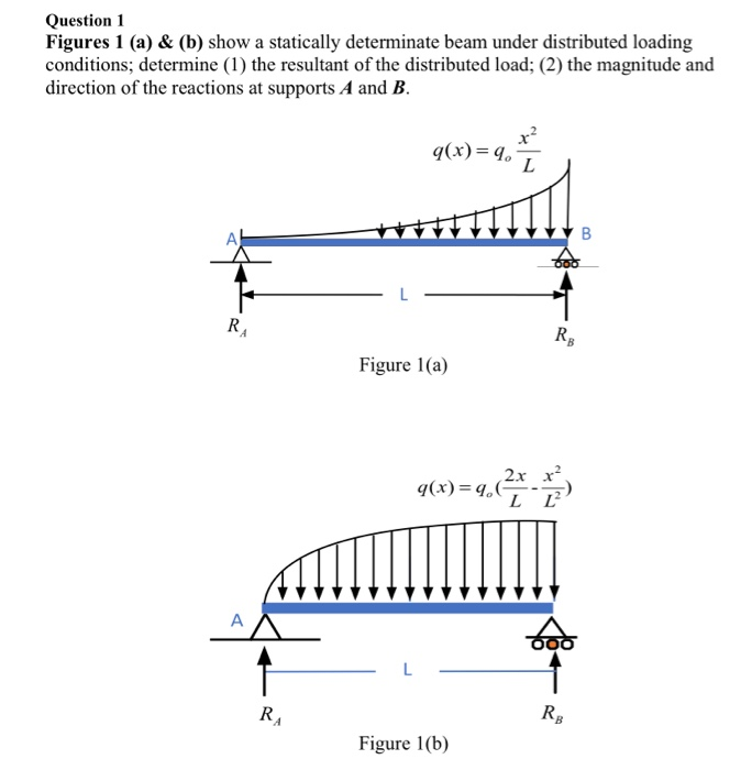 Solved Question 1 Figures 1 (a) & (b) show a statically | Chegg.com