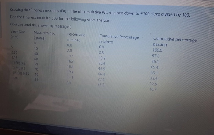 Solved Knowing that Fineness modulus (FA) = The of | Chegg.com