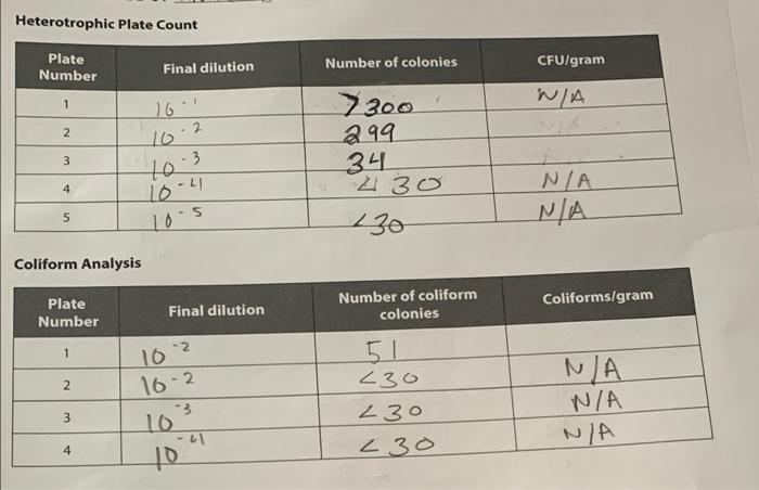 Heterotrophic Plate Count Plate Number CFU/gram | Chegg.com