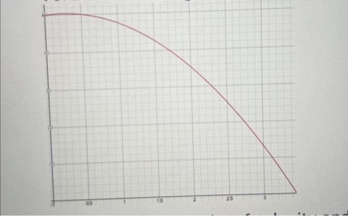 Solved An approximate function for the graph shown is | Chegg.com