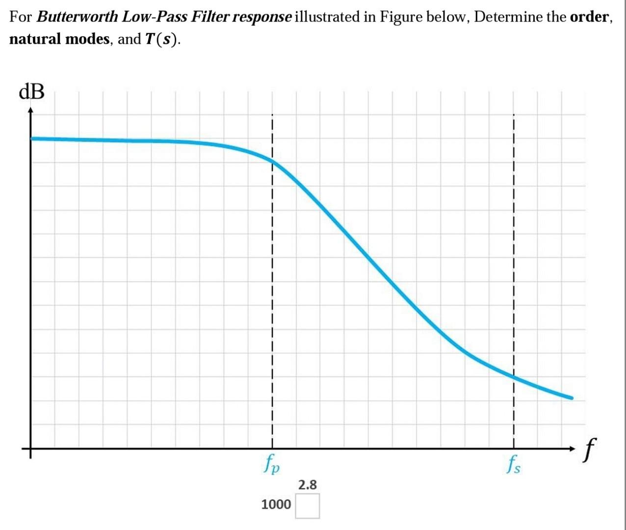 Solved For Butterworth Low-Pass Filter response illustrated | Chegg.com ...