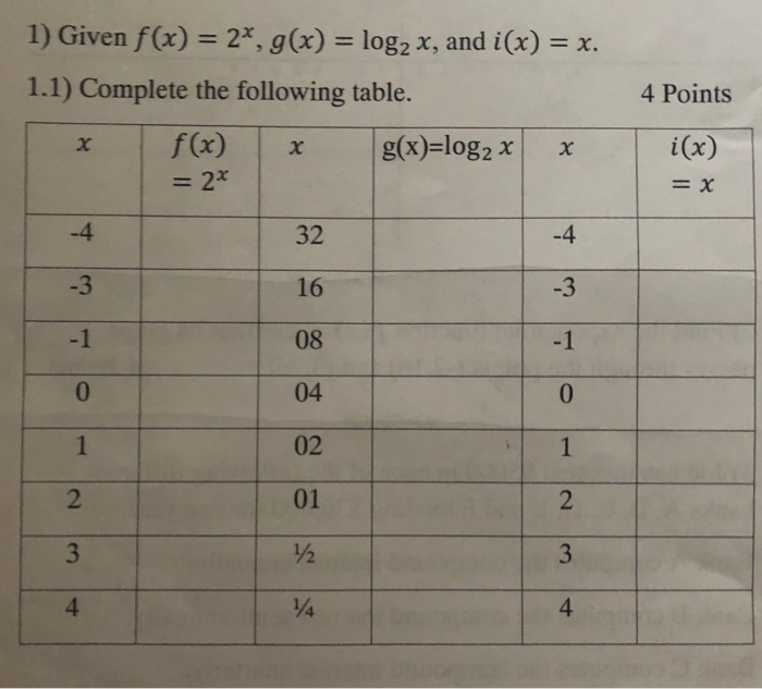 Solved 4 Points 1) Given f(x) = 2*, g(x) = log2 x, and i(x) | Chegg.com Solved 4 Points 1) Given f(x) = 2*, g(x) = log2 x, and i(x) | Chegg.com