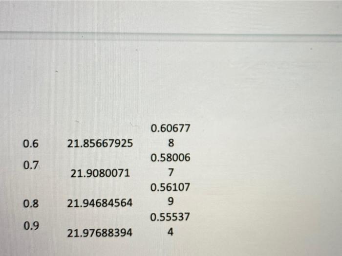Solved 6- Use Exponential smoothing forecasts with alpha of | Chegg.com