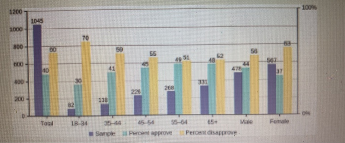 Solved 8. 66. The graph below displays the sample sizes and | Chegg.com