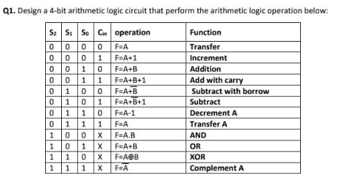Solved Q1. Design a 4-bit arithmetic logic circuit that | Chegg.com