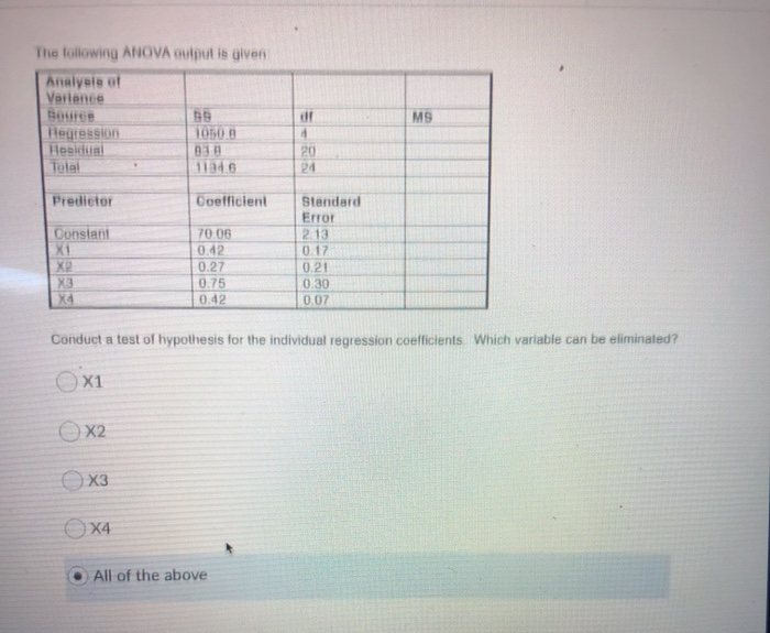 Solved The following ANOVA output is given Analysis of | Chegg.com