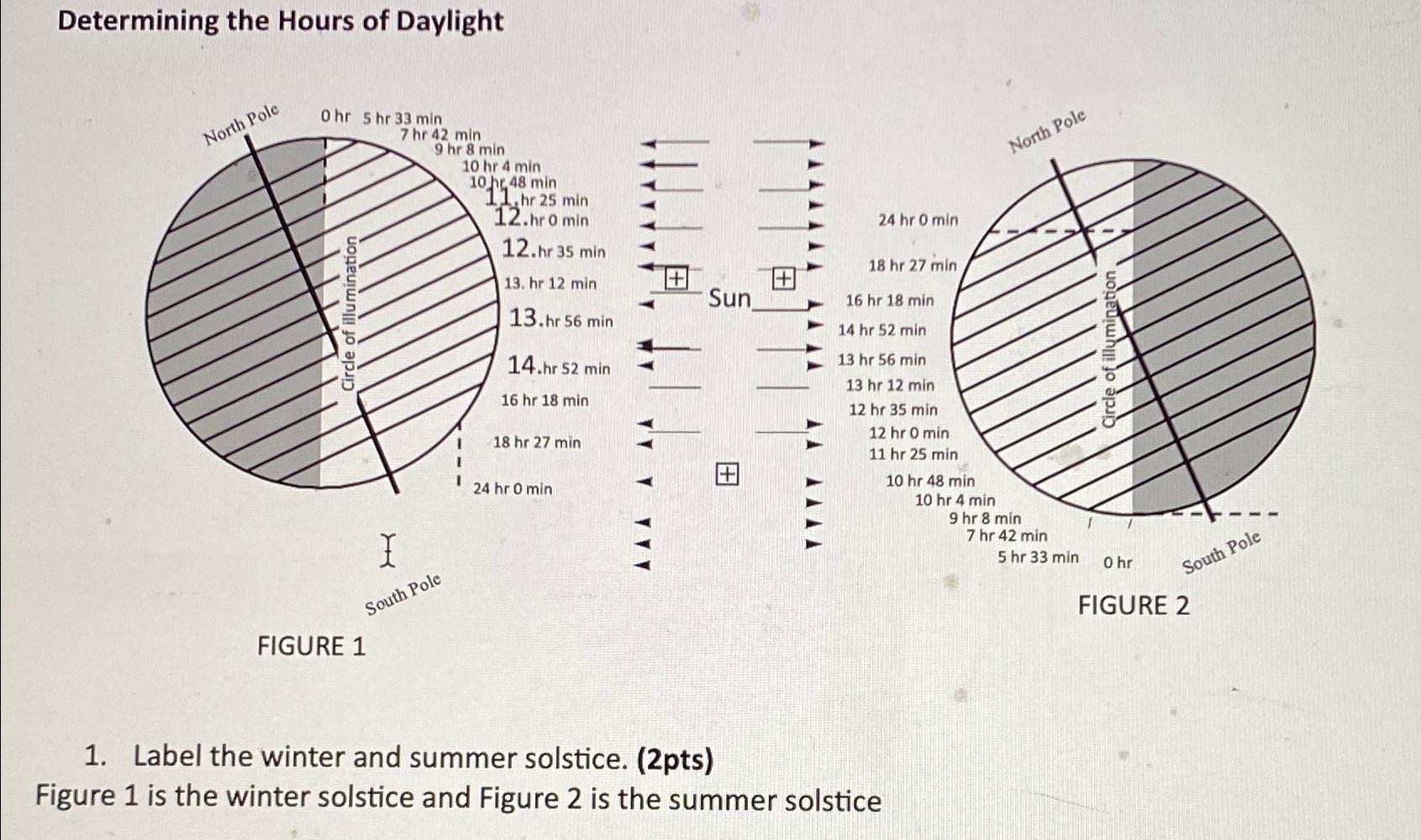 Solved Determining the Hours of DaylightsouthpoleFIGURE | Chegg.com