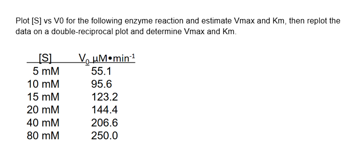 Solved Plot [S] ﻿vs V0 ﻿for the following enzyme reaction | Chegg.com