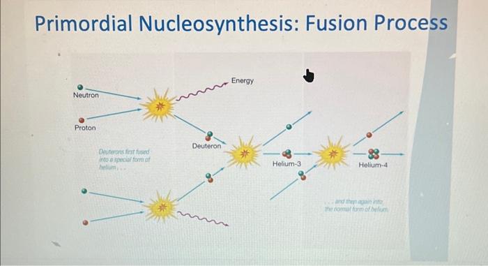 Solved Primordial Nucleosynthesis: Fusion ProcessWhen the | Chegg.com